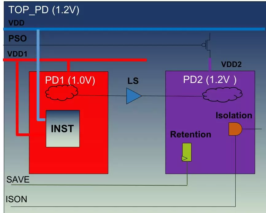 IEEE1801 UPF核心要点 - Dylan