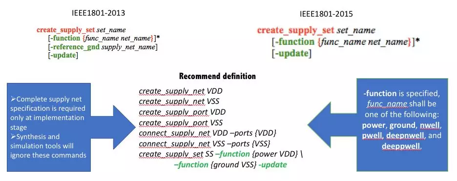 IEEE1801 UPF核心要点 - Dylan