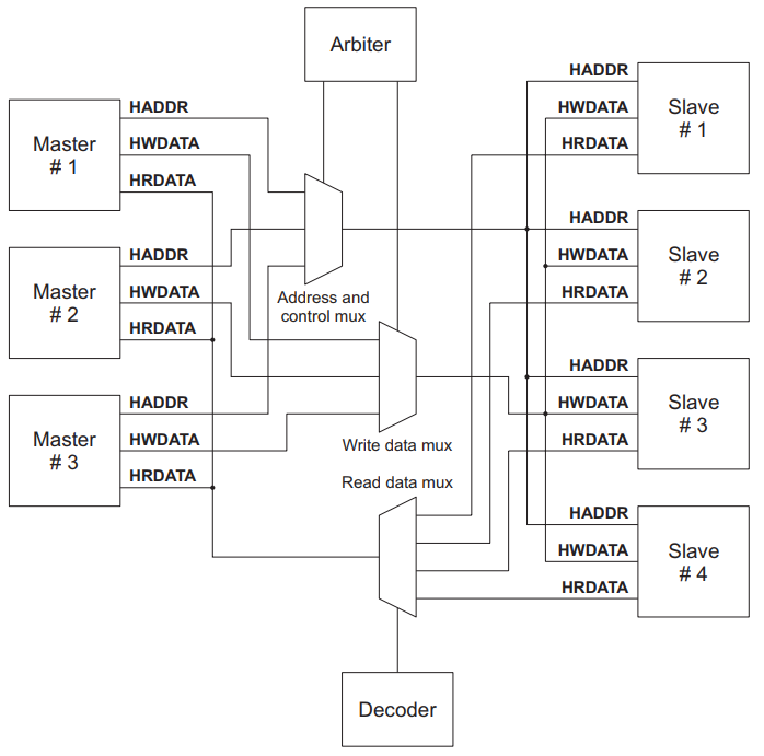 AHB协议学习笔记 - Dylan