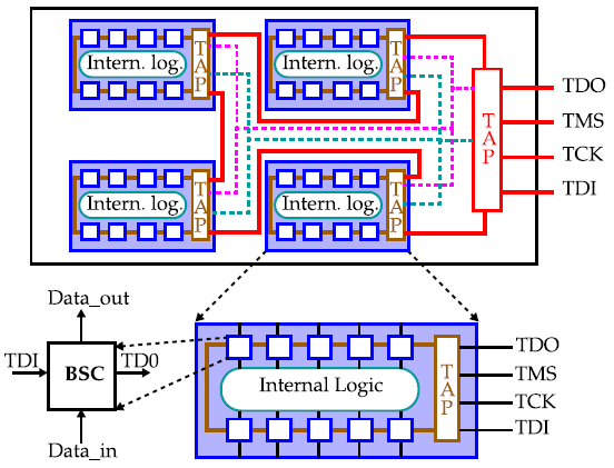 jtag工作原理 - Dylan