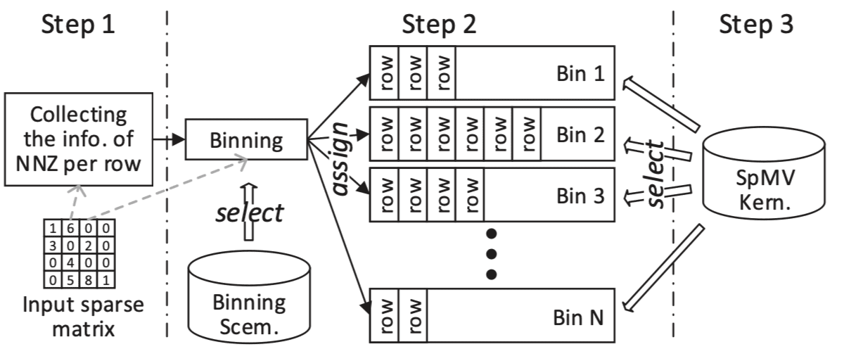 SpMV矩阵格式自动调优 - 杜臻 - 博客园