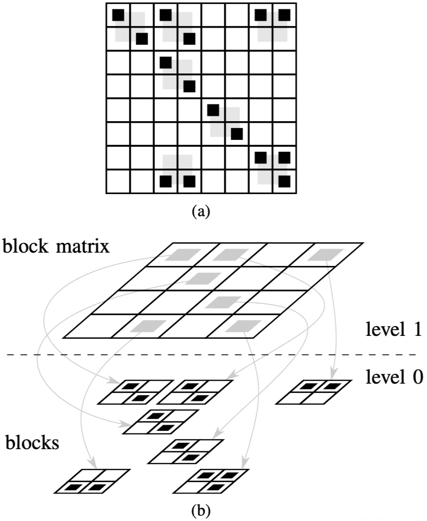稀疏矩阵格式调研 - 杜臻 - 博客园