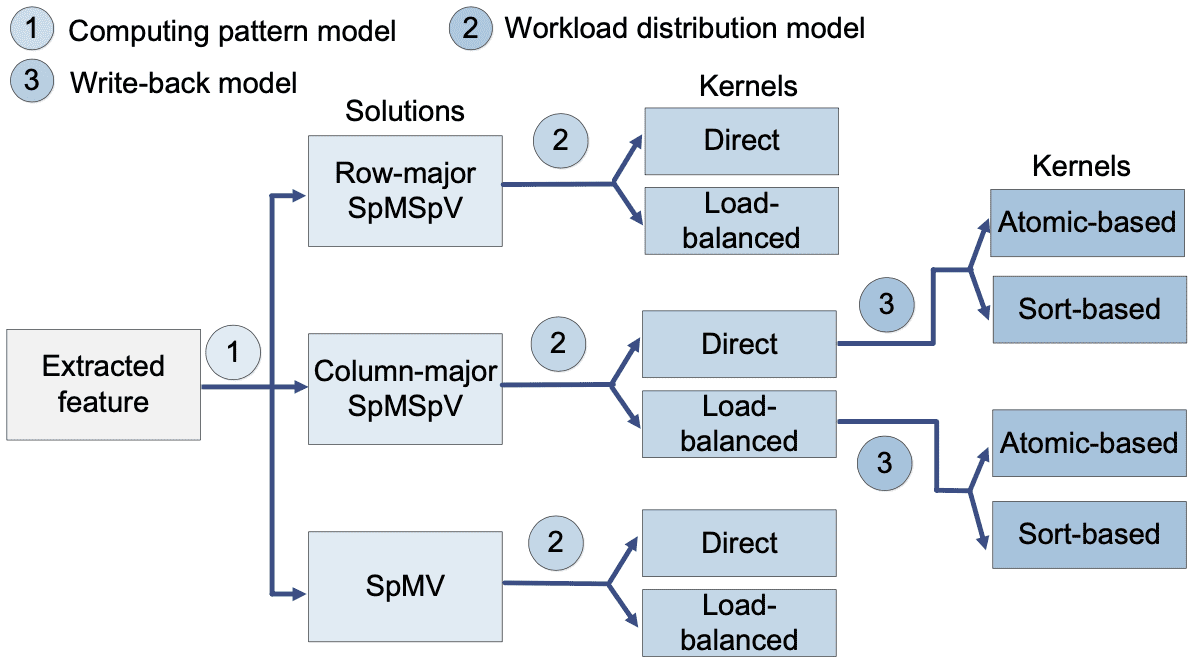 SpMV矩阵格式自动调优 - 杜臻 - 博客园