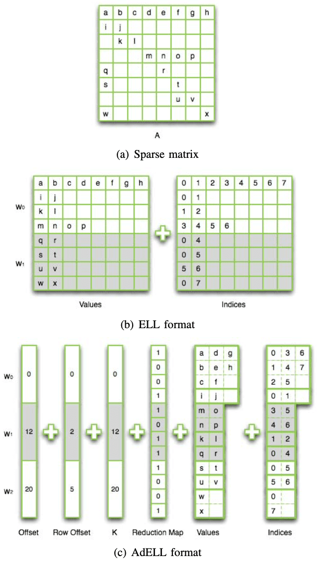 稀疏矩阵格式调研 - 杜臻 - 博客园