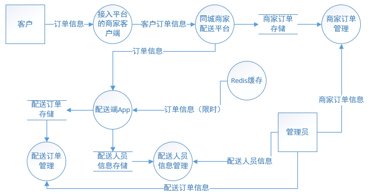 GitHub - fengx20/tcps: 配送服务后台