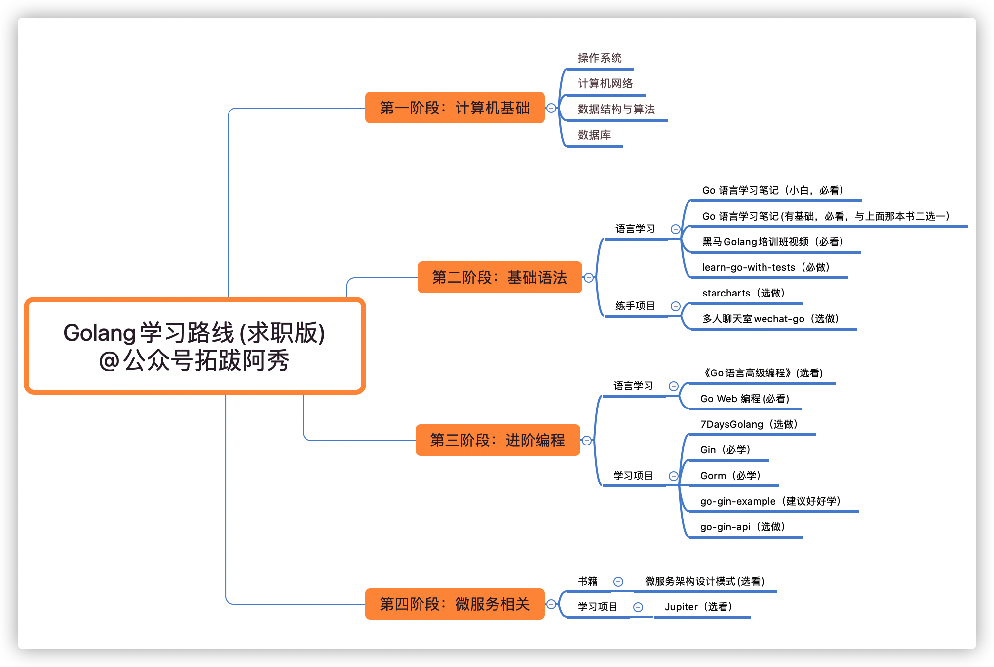 developer-roadmap-zh-CN/docs/Golang求职版学习路线.md at main · forthespada ...