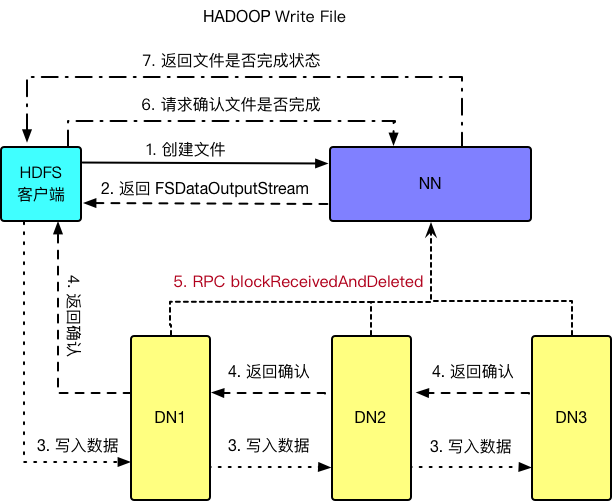 Hadoop 文件写入失败分析 | Jake