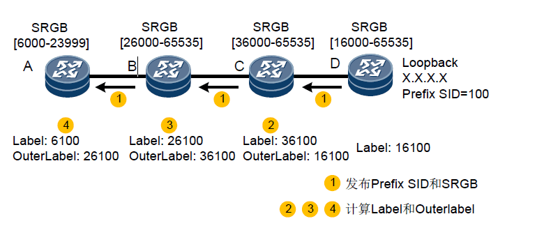 segment Routing简介 | darkless