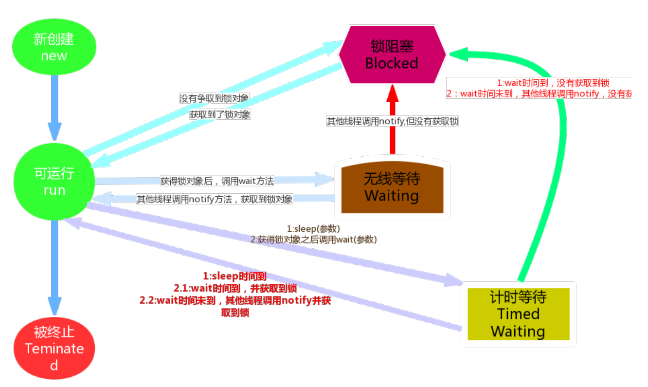 多线程的创建及使用(thread和runnable)——java基础runnable Networkthreadnew Runnable