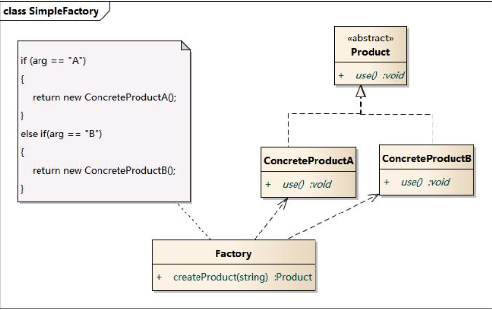 0 simple factory model - Programmer Sought