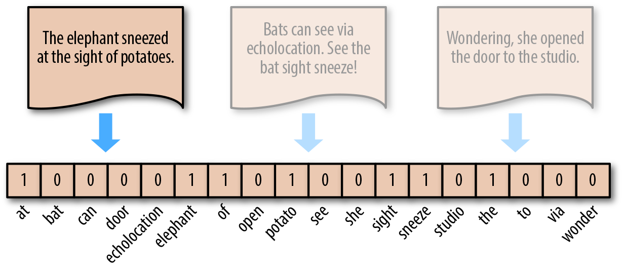 深度学习：文本分类原理与实践