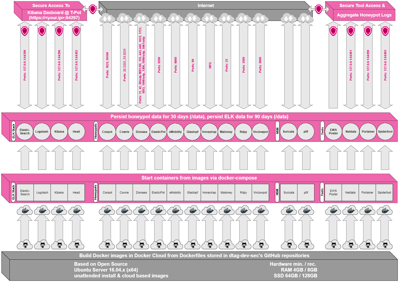 T-Pot 蜜罐的介绍及使用 - imlonghao