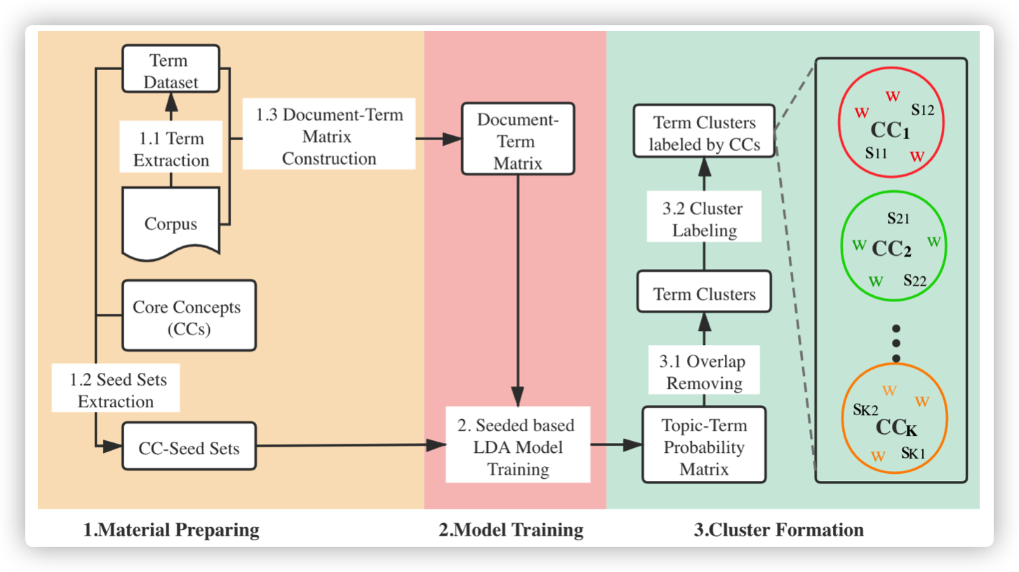 GitHub - jason-huanghao/Core-Concept-Seeded-LDA: Seed Knowledge based ...