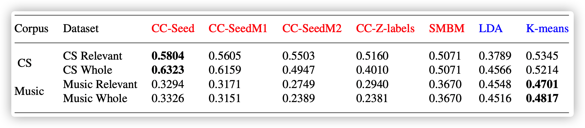 GitHub - jason-huanghao/Core-Concept-Seeded-LDA: Seed Knowledge based ...