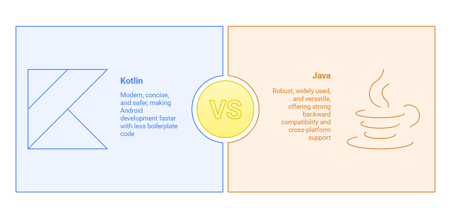 Kotlin vs Java: Which Should You Choose in 2025?