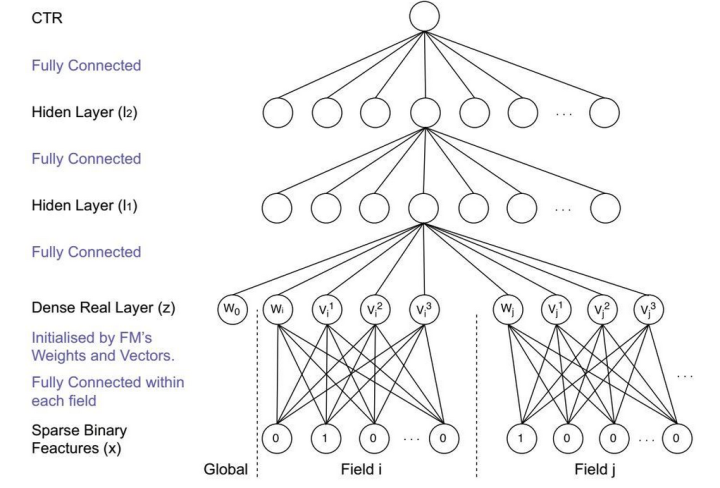 Recommend-System-tf2.0/FNN/README.md at master · jc-LeeHub/Recommend-System-tf2.0 · GitHub