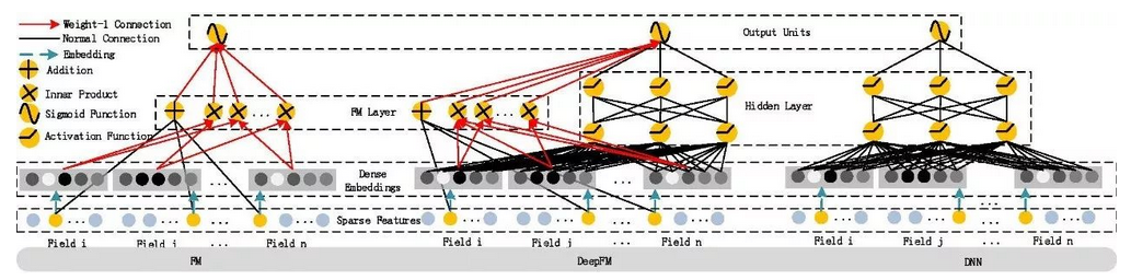 Recommend-System-tf2.0/DeepFM/README.md at master · jc-LeeHub/Recommend ...