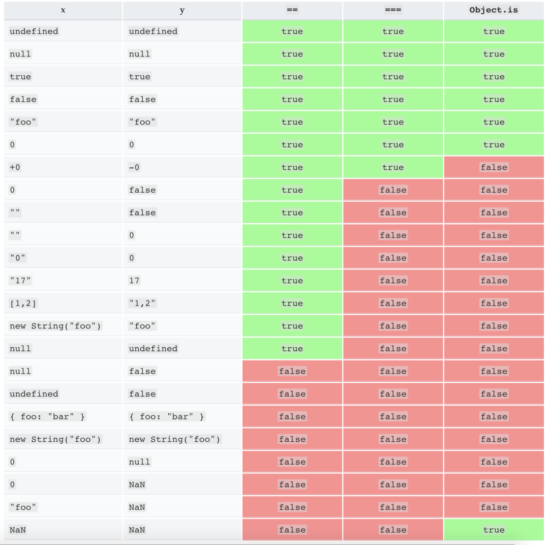 前端 JavaScript 自測清單 1 | CrazyWong