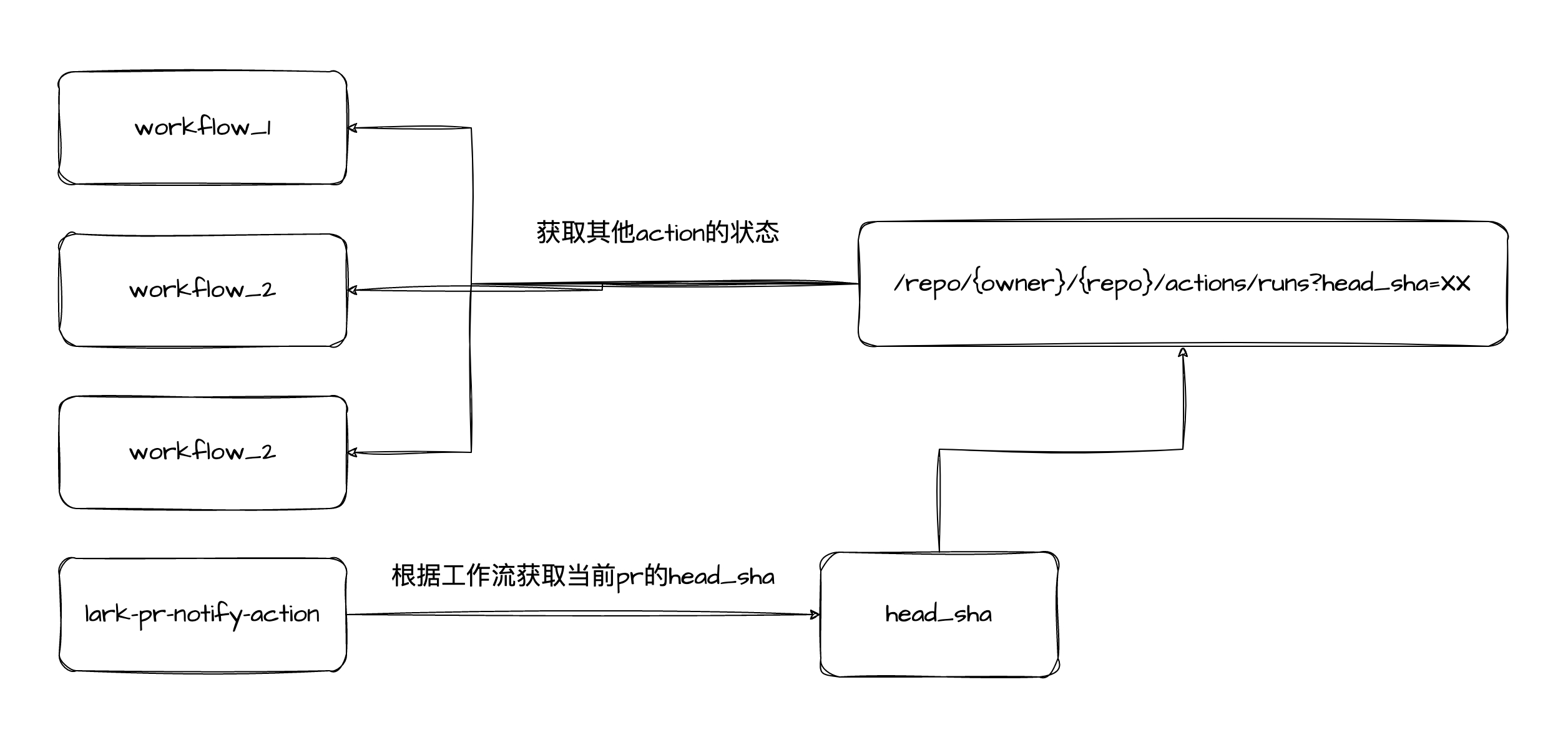 Lark pull request notify · Actions · GitHub Marketplace · GitHub