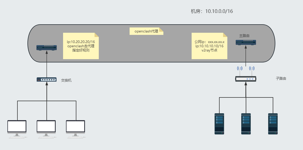 异地多局域网互联(详细版) - Kenger`s Blog