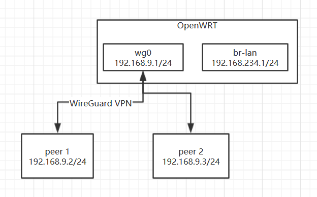 Set up WireGuard Server in OpenWRT - Just record things.