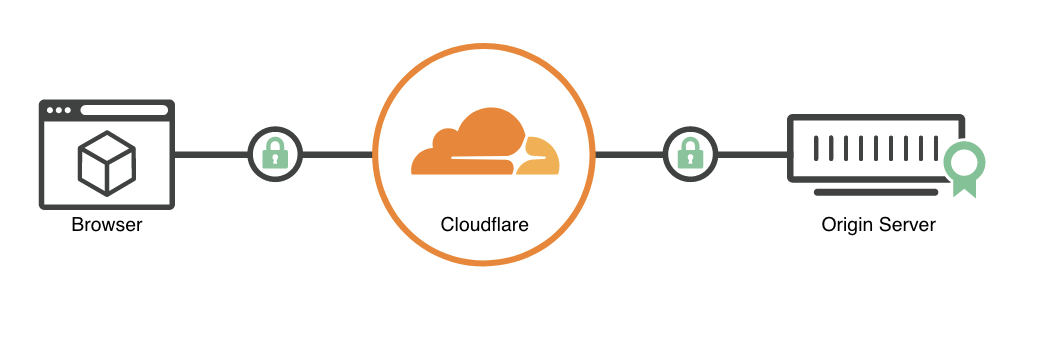 Cloudflare SSL mode による HTTPS 化を確認する #cloudflare - Qiita