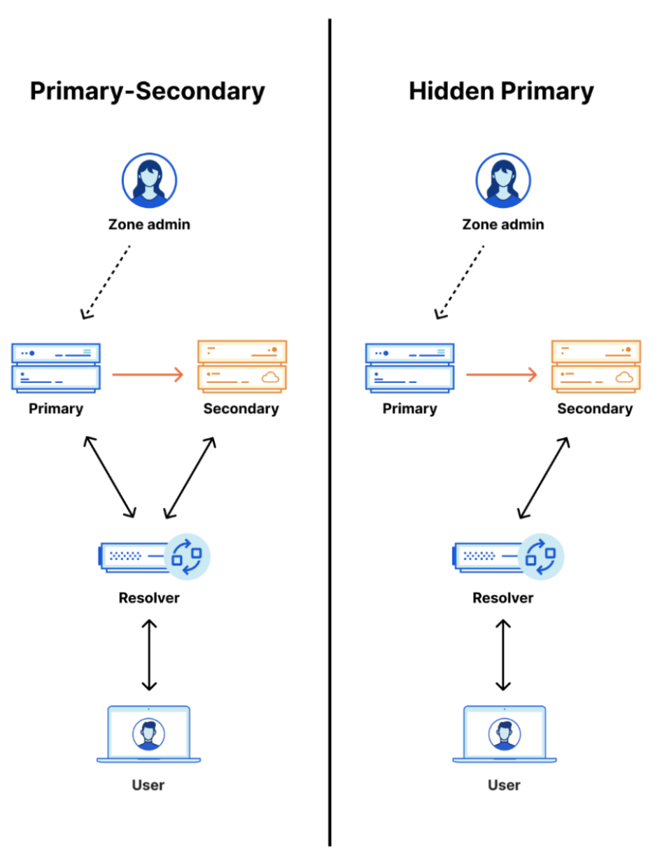 Cloudflare の DNS セットアップ方式まとめ #cloudflare - Qiita