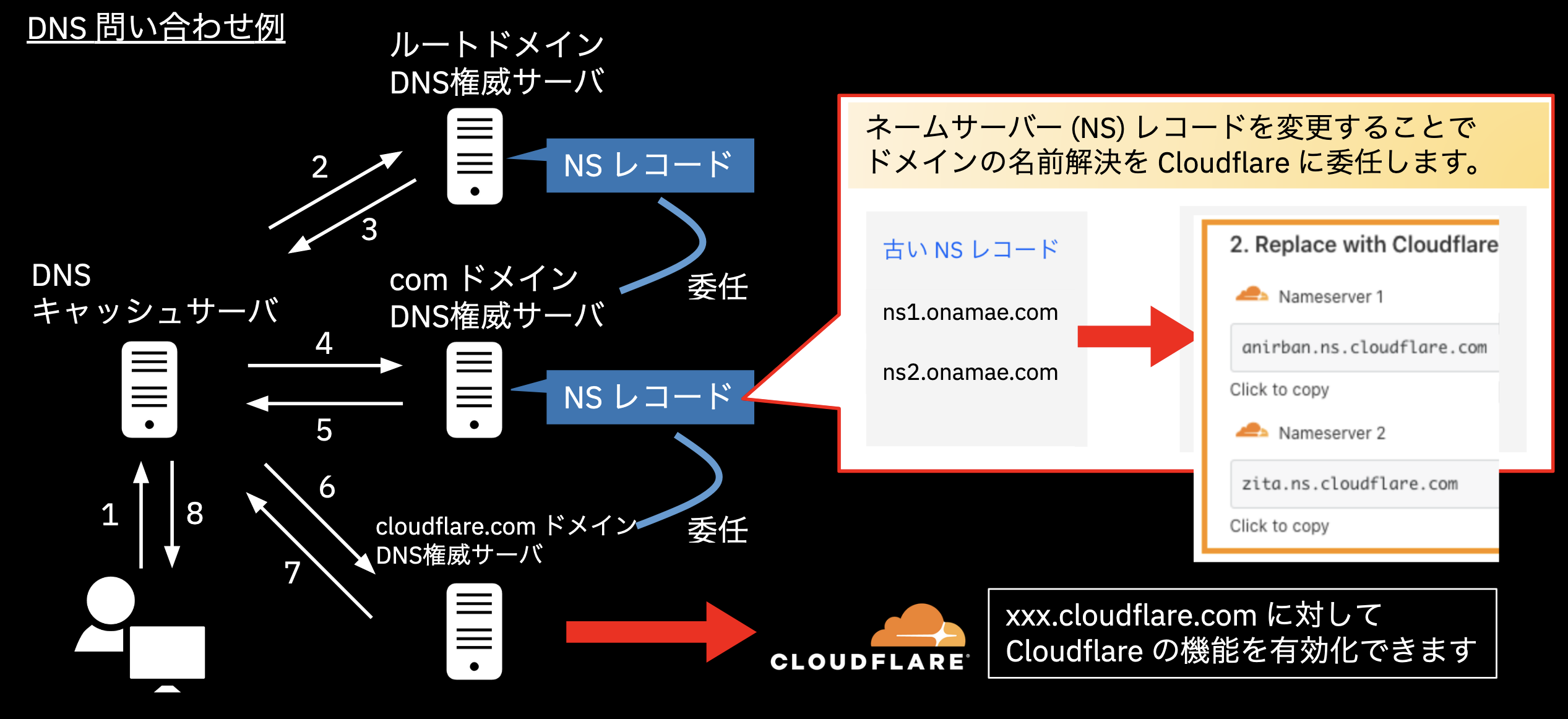 Cloudflare の DNS セットアップ方式まとめ #cloudflare - Qiita