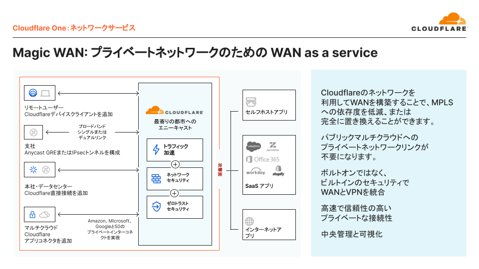 VyOS から Cloudflare Magic WAN に IPsec トンネルを接続する - Qiita