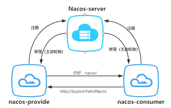 Nacos（二）：SpringCloud项目中接入Nacos作为注册中心 | Java技术经验分享