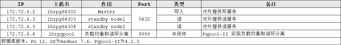 Postgresql使用pgpool Ii实现读写分离 负载均衡 云社区 华为云