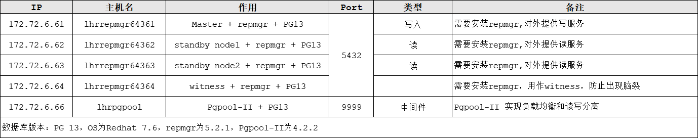 Postgresql高可用之repmgr（1主2从 1witness） Pgpool Ii实现主从切换 读写分离 云社区 华为云