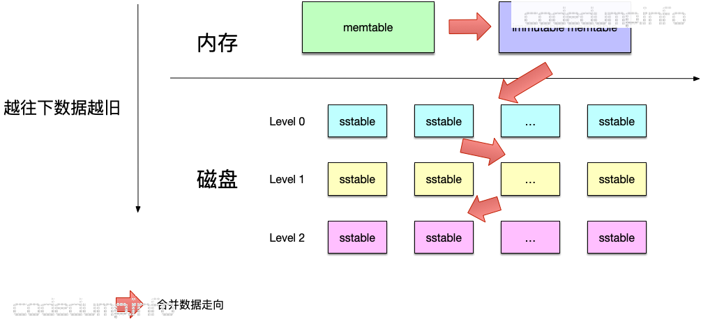 Leveldb架构与原理 Csdn博客 