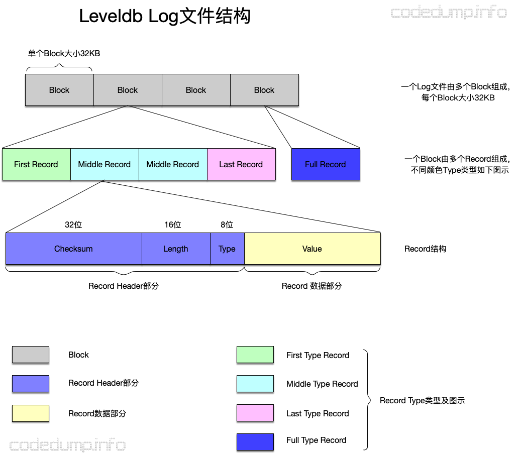 LevelDB架构与原理-CSDN博客