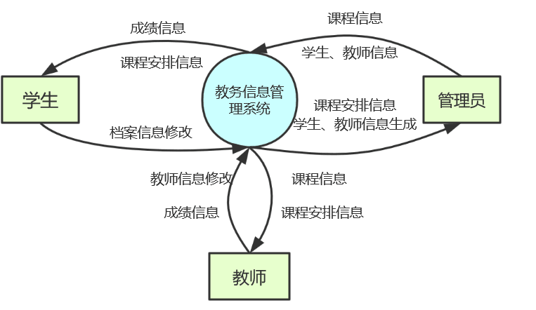 SchoolManagementSystem/项目开发报告/可行性分析报告.md at master · lihe/SchoolManagementSystem · GitHub