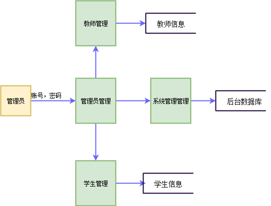 SchoolManagementSystem/项目开发报告/可行性分析报告.md at master · lihe/SchoolManagementSystem · GitHub