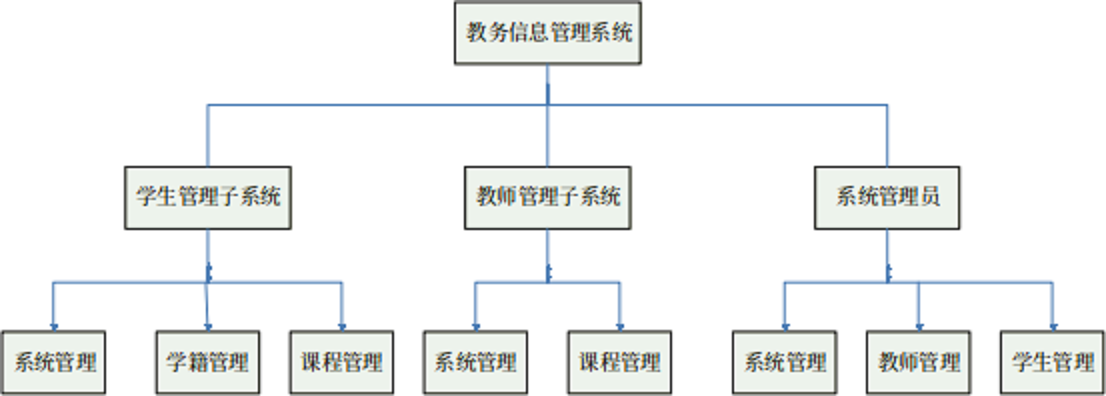 SchoolManagementSystem/项目开发报告/概要设计说明书.md at master · lihe/SchoolManagementSystem · GitHub