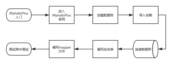 MyBatisPlus-入门篇_mybaties plus 入门-CSDN博客