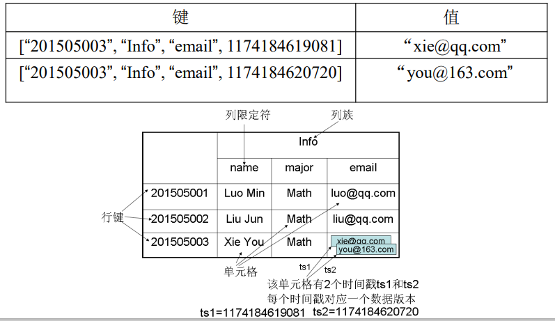 大数据技术与实践学习笔记(2 Of 3,from Hitwh) Csdn博客 1293