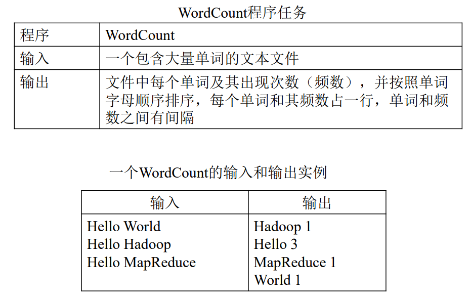 大数据技术与实践学习笔记(2 Of 3,from Hitwh) Csdn博客