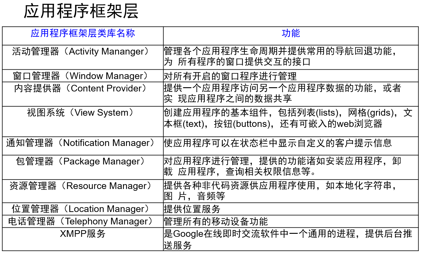 Android 应用开发学习笔记（1 Of 2，from Hitwh） Csdn博客 
