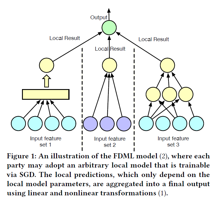 【Paper Reading】FDML: A Collaborative Machine Learning Framework for Distributed Features-CSDN博客