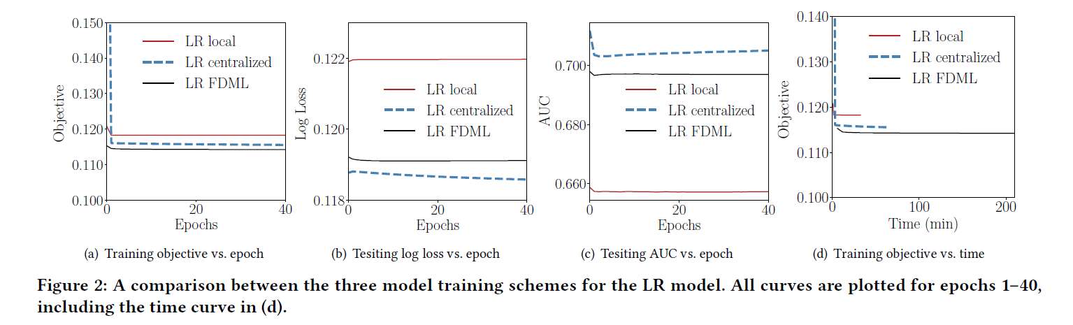 【Paper Reading】FDML: A Collaborative Machine Learning Framework for Distributed Features-CSDN博客