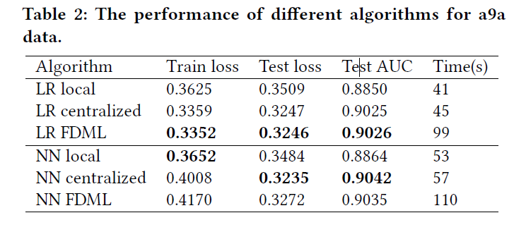 【Paper Reading】FDML: A Collaborative Machine Learning Framework for Distributed Features-CSDN博客