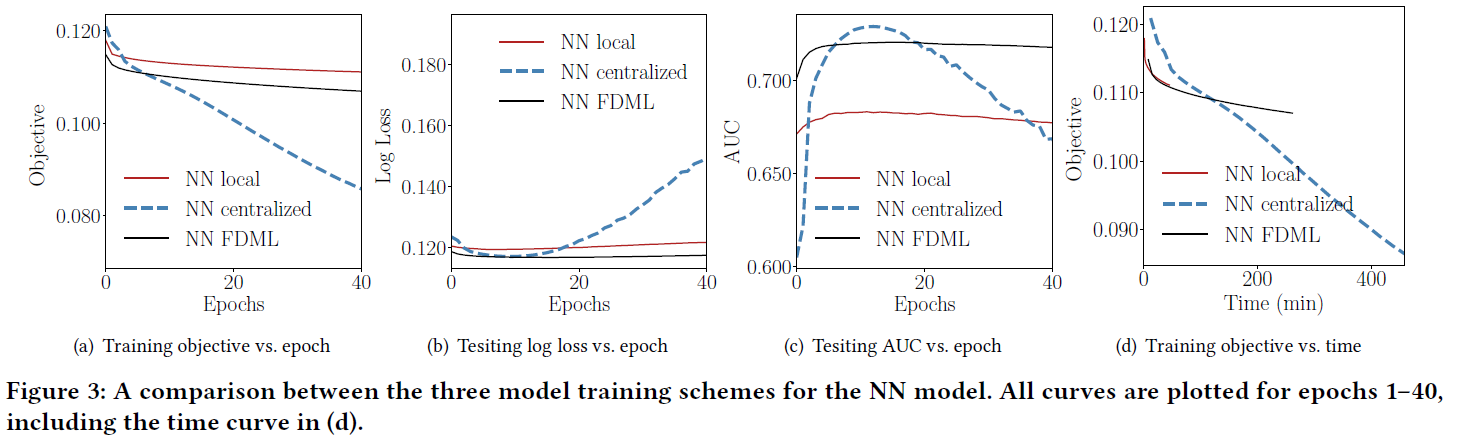【Paper Reading】FDML: A Collaborative Machine Learning Framework for Distributed Features-CSDN博客