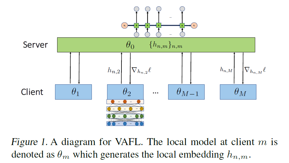 【Paper Reading】VAFL: a Method of Vertical Asynchronous Federated Learning-CSDN博客