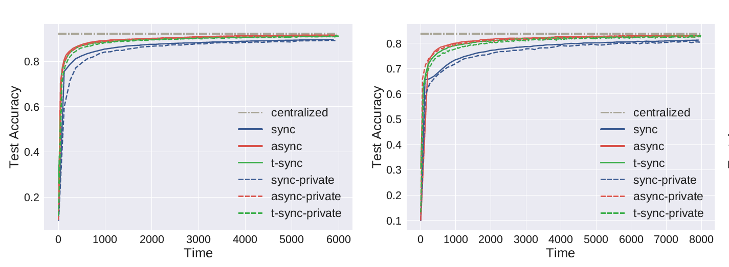 【Paper Reading】VAFL: a Method of Vertical Asynchronous Federated Learning-CSDN博客