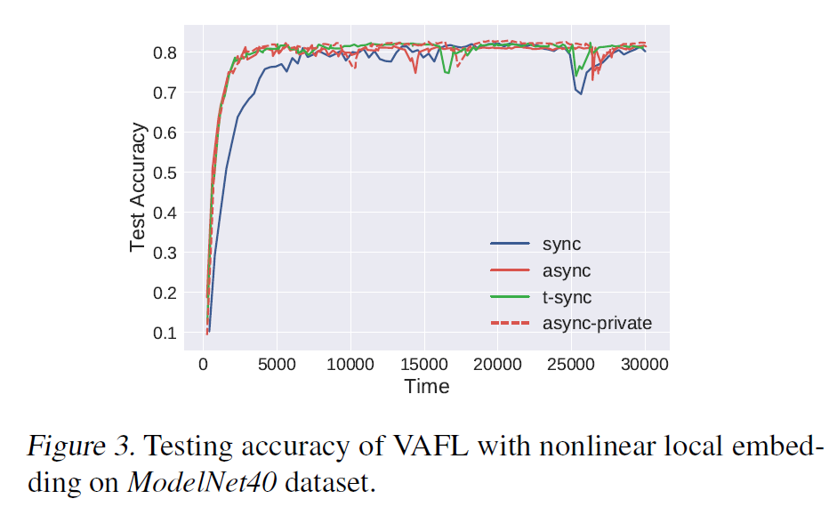 【Paper Reading】VAFL: a Method of Vertical Asynchronous Federated Learning-CSDN博客