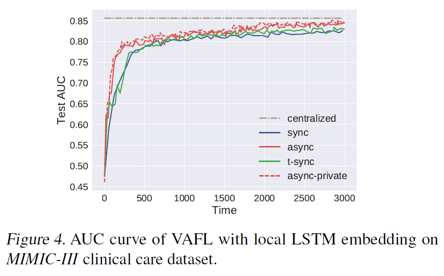 【Paper Reading】VAFL: a Method of Vertical Asynchronous Federated Learning-CSDN博客
