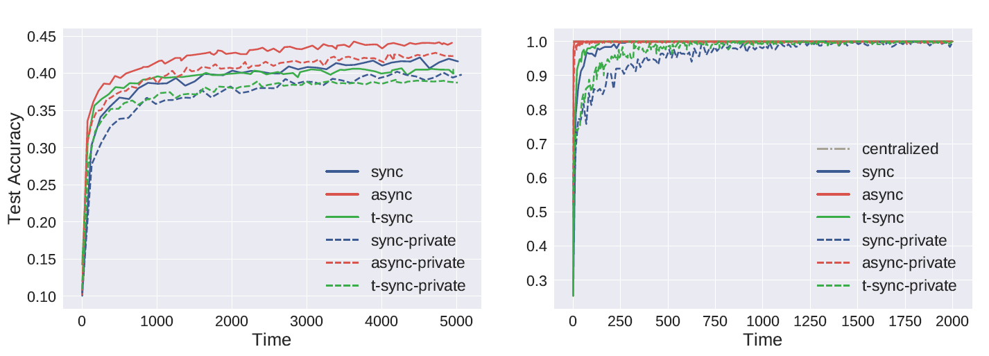 【Paper Reading】VAFL: a Method of Vertical Asynchronous Federated Learning-CSDN博客